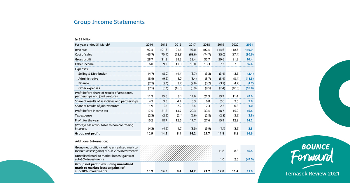 Group Income Statements - Group Financials | Temasek Review 2021