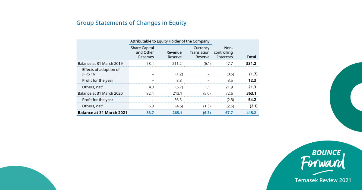 Group Statements of Changes in Equity - Group Financials | Temasek ...